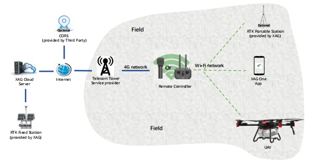 How to connect the drone to Internet? | Raptor Dynamic