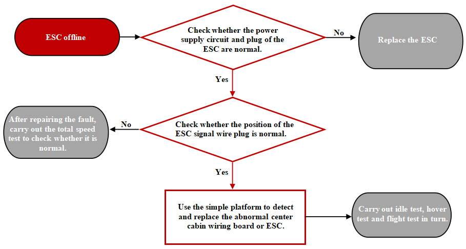 Chapter 3 Troubleshooting of Drone System | Raptor Dynamic